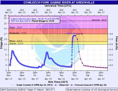 Flood warning continues for Cowleech Fork of the Sabine River | News ...