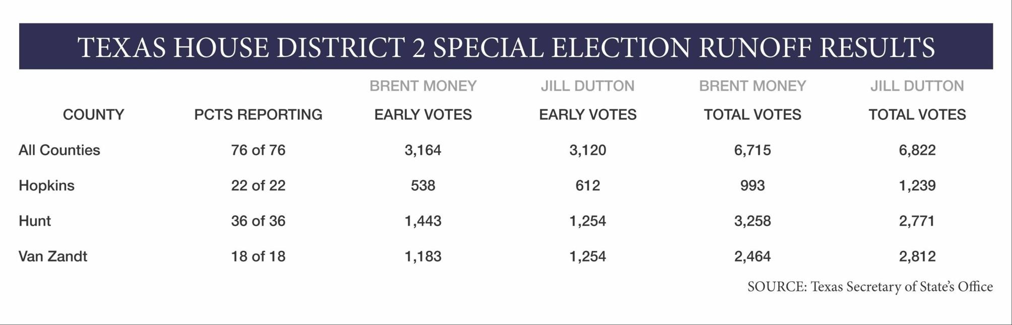 Texas House District 2 Special Election Runoff Voting Results: FINAL ...