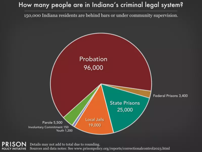 Probation, parole an overlooked population of the criminal justice ...