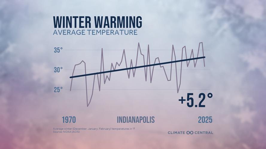 Warming winters put pressure on Indiana's ski resorts | State News ...