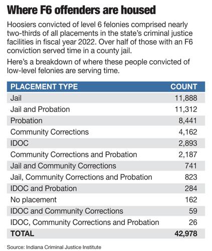 Indiana judges hesitant to use new law to alleviate jail overcrowding ...
