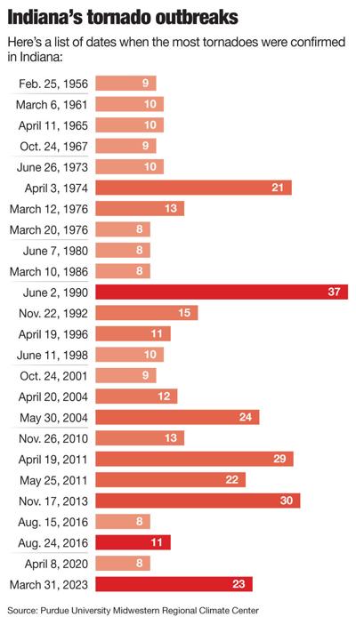 Indiana's large tornado outbreaks. Is climate change to blame? | State ...