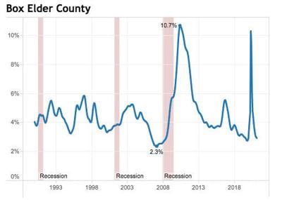Box Elder unemployment rate drops below 3% | Tremonton Leader | hjnews.com