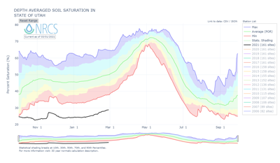 Utah's 2020 drought likely to impact water supply this year | Local ...