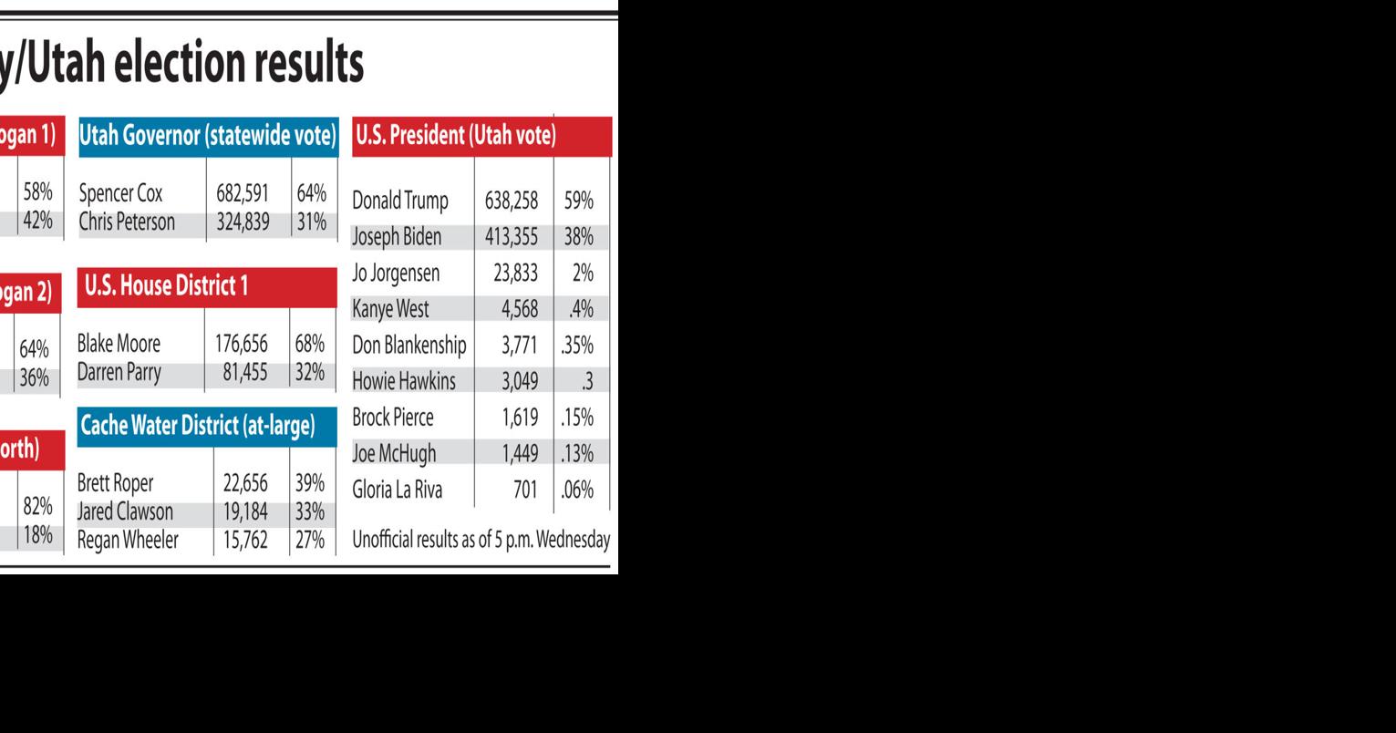 Cache/Utah election chart | Local News | hjnews.com