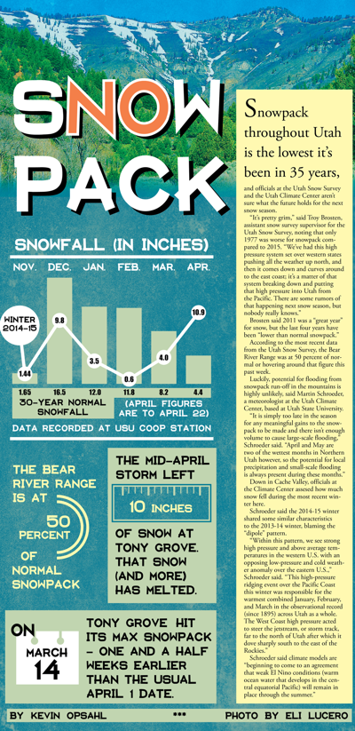 Infographic: Snow pack in Utah | News | hjnews.com