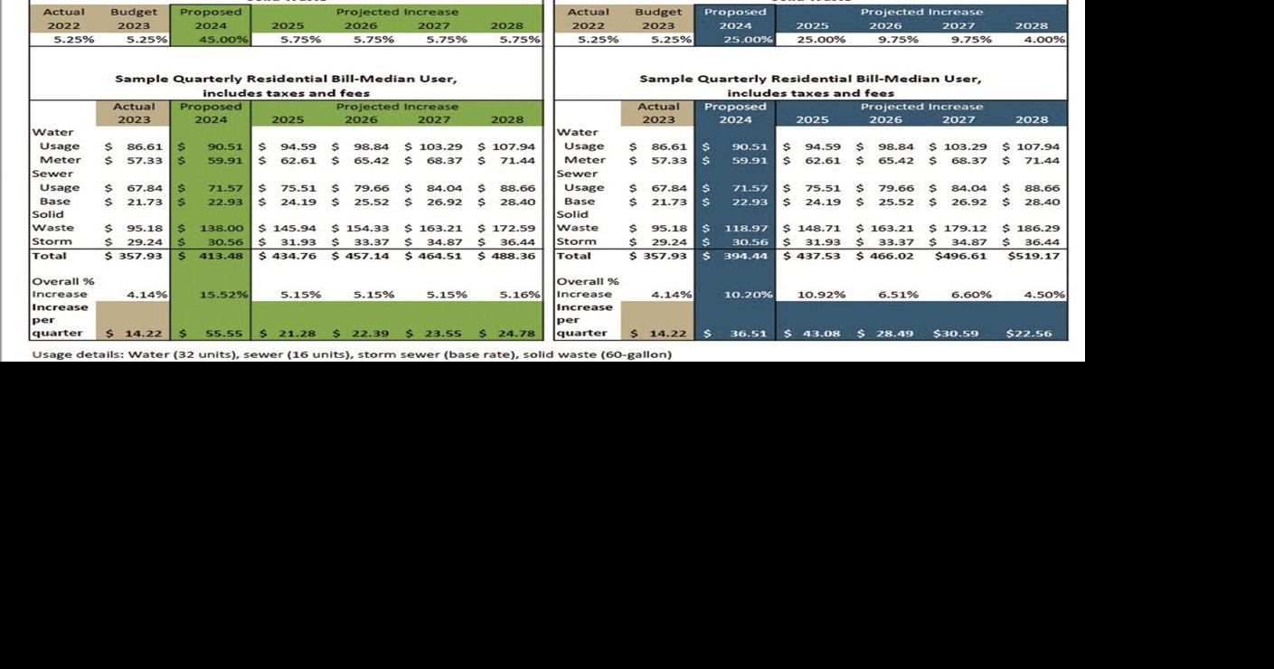 St. Louis Park Council finalizes utility rate hikes with 45% solid ...