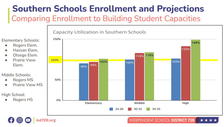 New Otsego high school tops ISD 728 facilities recommendations | Elk ...