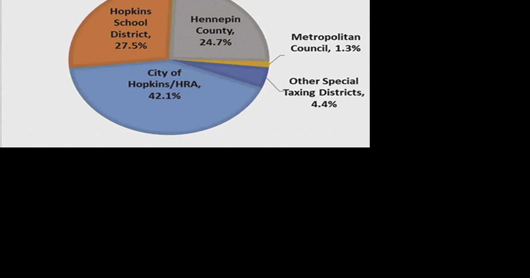 Hopkins approves 2023 budget, levy | Hopkins | hometownsource.com