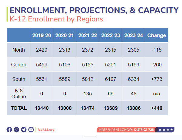 ISD 728 enrollment continues to increase | Elk River Star News ...