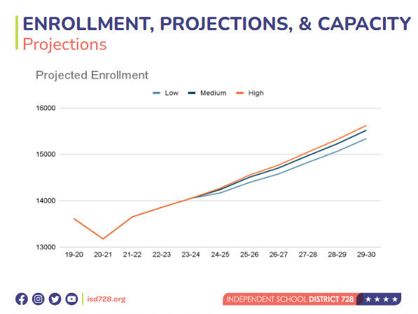 ISD 728 enrollment continues to increase | Elk River Star News ...