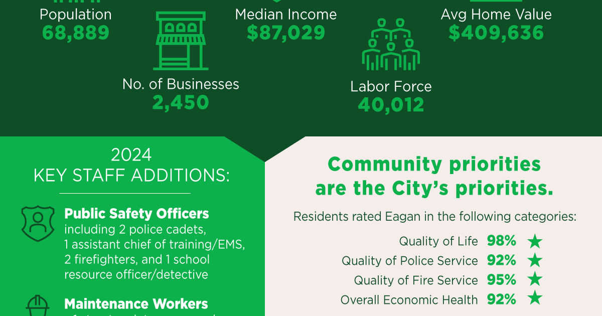Eagan City Council reviews, to adopt 2024 budget | Free ...