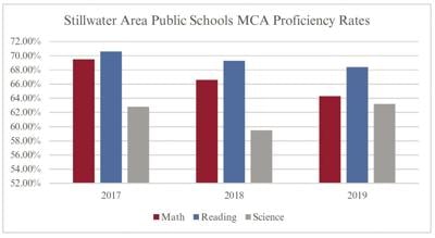 Stillwater Area Public Schools math, reading MCA scores drop | Free ...