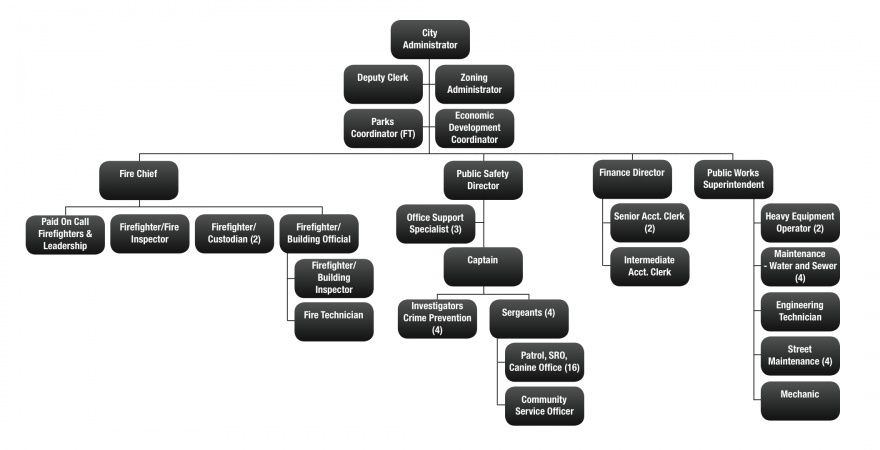 City proposing major staffing reorganization | Government ...
