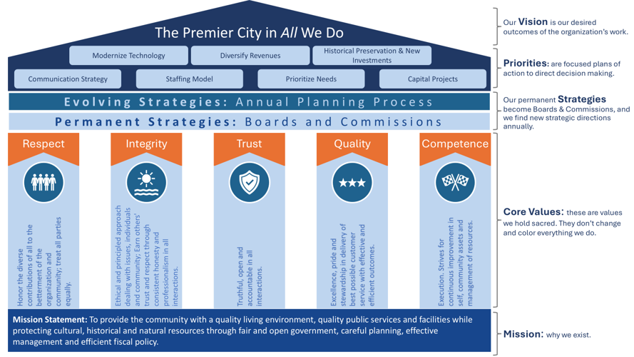 Explainer: The role of strategy and core values at city hall ...