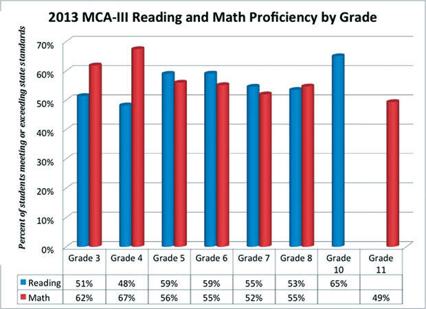 Osseo Area Schools say test scores reflect continued growth | Education ...