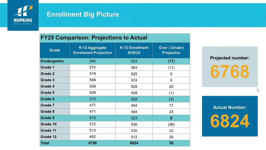 Preliminary data shows slightly higher Hopkins enrollment than projected | Education ...