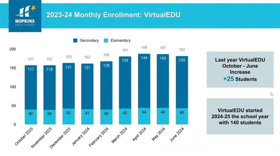 Preliminary data shows slightly higher Hopkins enrollment than projected | Education ...