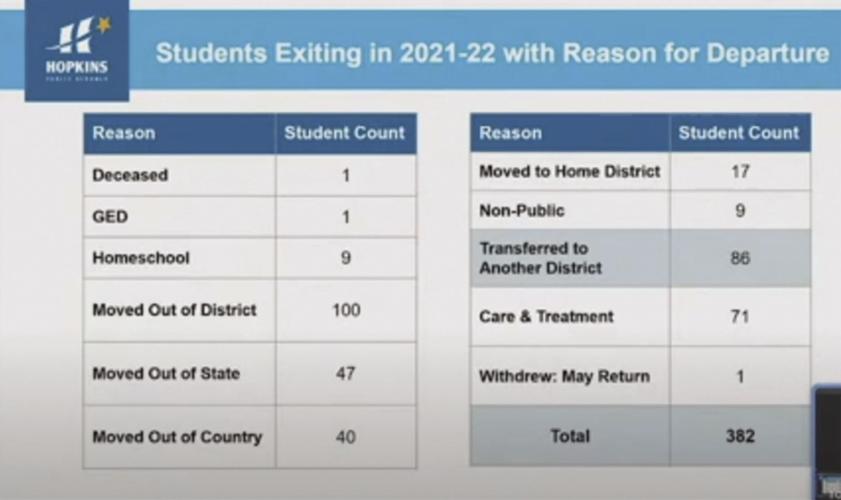 Hopkins School District projects slight decreases in enrollment for ...