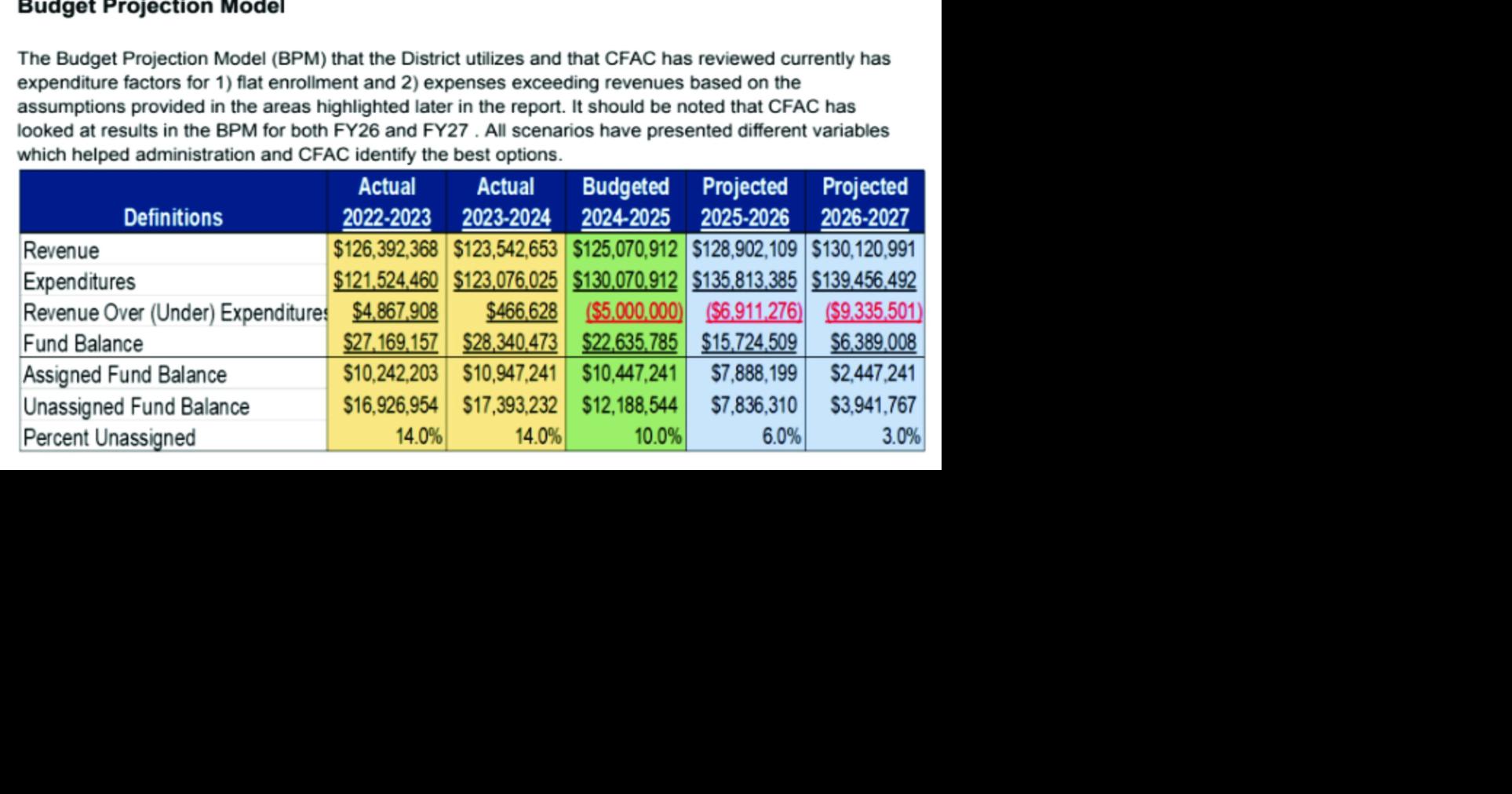 Hard road ahead: Budget deficit expected for next Hopkins school year ...