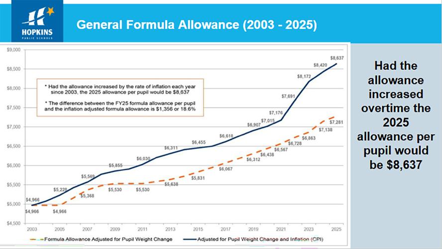 Hopkins Schools approves next year's budget, puts to bed $7M deficit ...