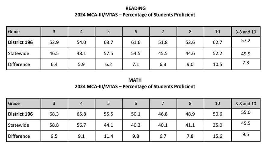 District 196 exceeds state averages on reading, math, and science tests ...