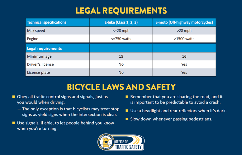 Lawmakers push to codify distinction between e-bikes, e-motos ...
