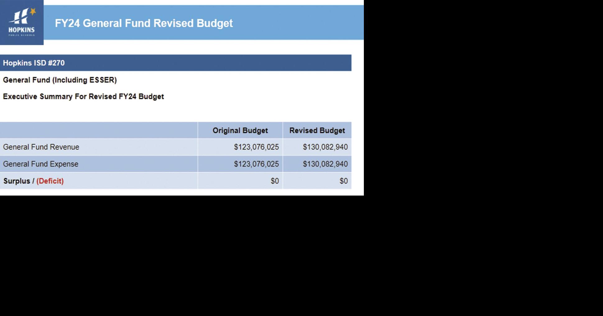 Hopkins Schools rethinks next year’s budget | Eden Prairie ...