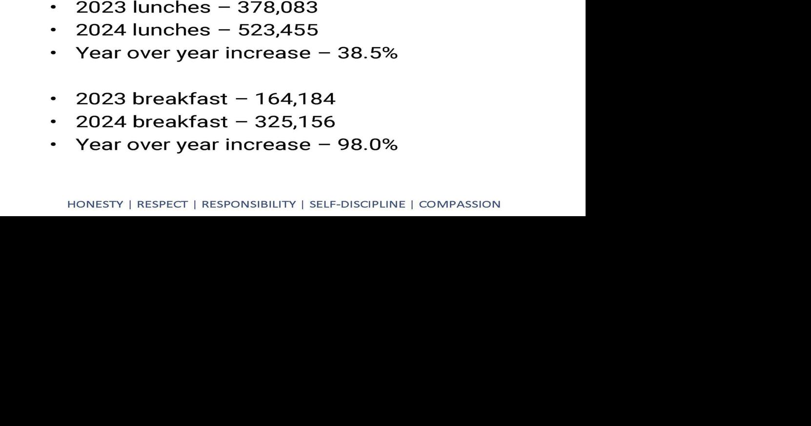C-I sees spike in breakfasts, lunches served due to free meals program ...