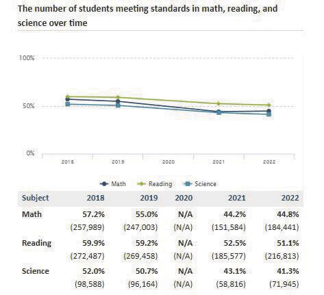 MCA test scores show loss of learning during pandemic | Local News ...