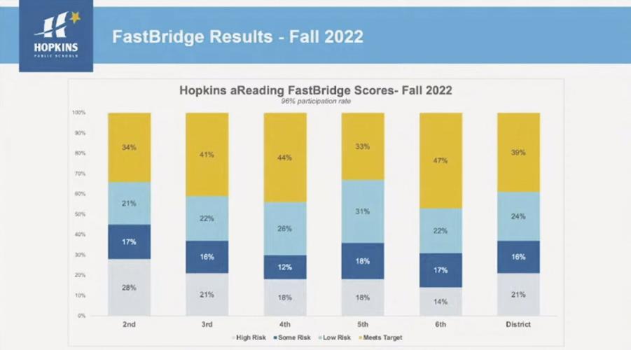 Hopkins School Board receives learning, achievement update | Hopkins ...