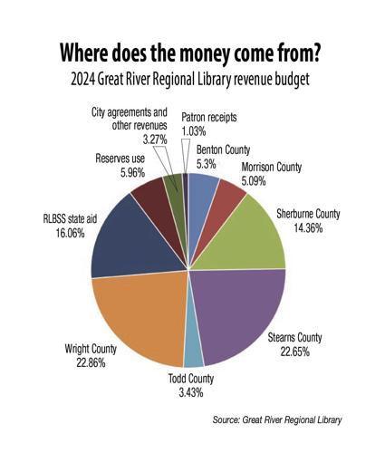 Sherburne’s share of regional library budget: $1.4 million | Elk River ...