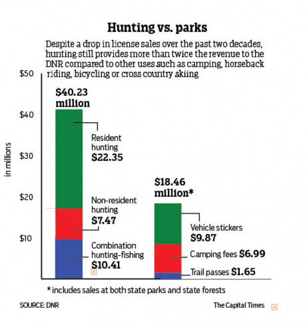 Allowing hunting in state parks could drive away users, reduce revenues ...
