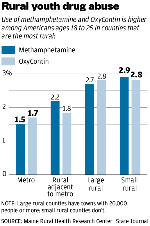 The Graph Of Users Of Meth