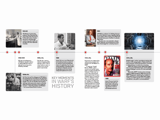 The Wisconsin Alumni Research Foundation (WARF) 100 year timeline ...