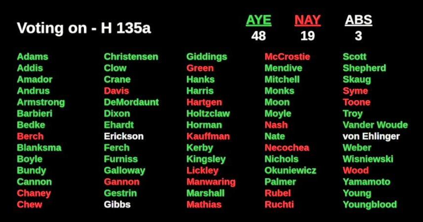 House votes to override veto, sends HB 135aa to Senate... | Eye on ...