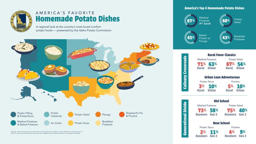Survey: Mashed potatoes take the crown for comfort food potato dish ...