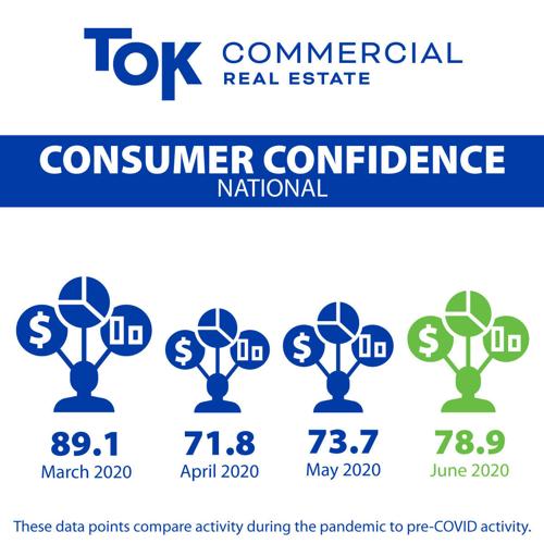 TOK Commercial analyzes Idaho’s commercial real estate market health ...