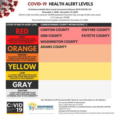Virus spike pushes Gem County into Red alert | Local News | idahopress.com