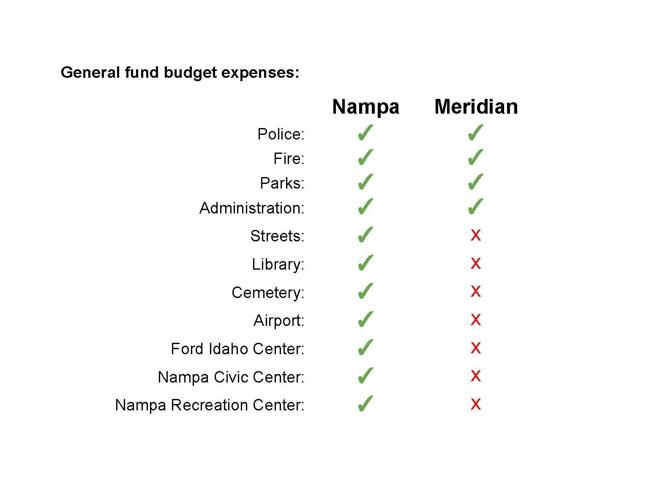 Not so simple: Nampa, Meridian tax levy contrast more than a matter of ...