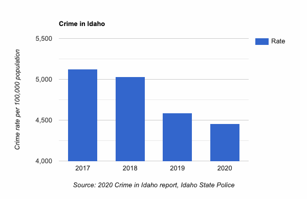 Idaho's crime rate drops for 4th straight year | Local News ...