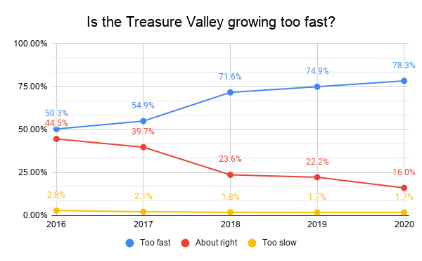 Is the Treasure Valley growing too fast? A recent survey asked that ...