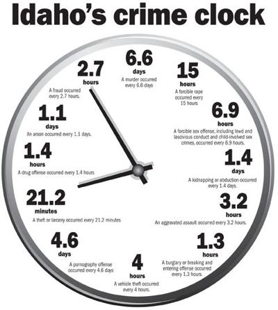 Idaho's crime clock | Complete news coverage | idahopress.com
