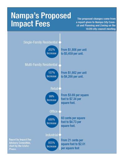 Nampa Planning and Zoning supports impact fee boost | Local News ...
