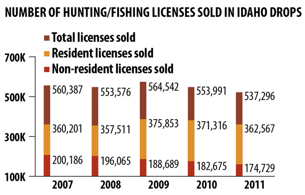 IDFG reports fewer non-resident licenses sold | Members | idahopress.com
