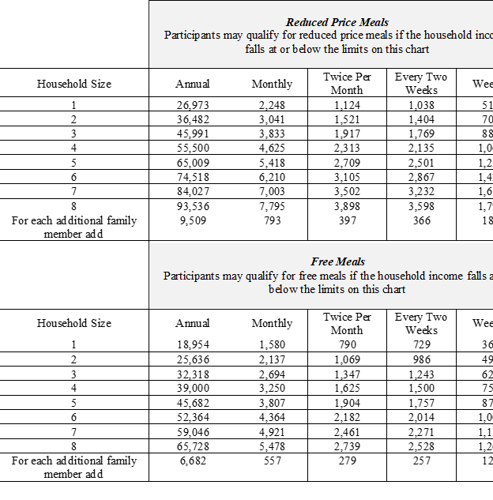 Income limits raised for free or reduced school lunches | Community ...