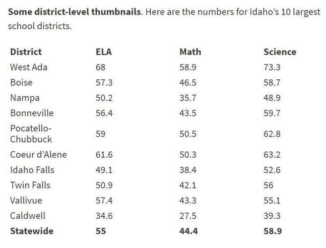 Breaking down the new IRI and ISAT scores | Local News | idahopress.com