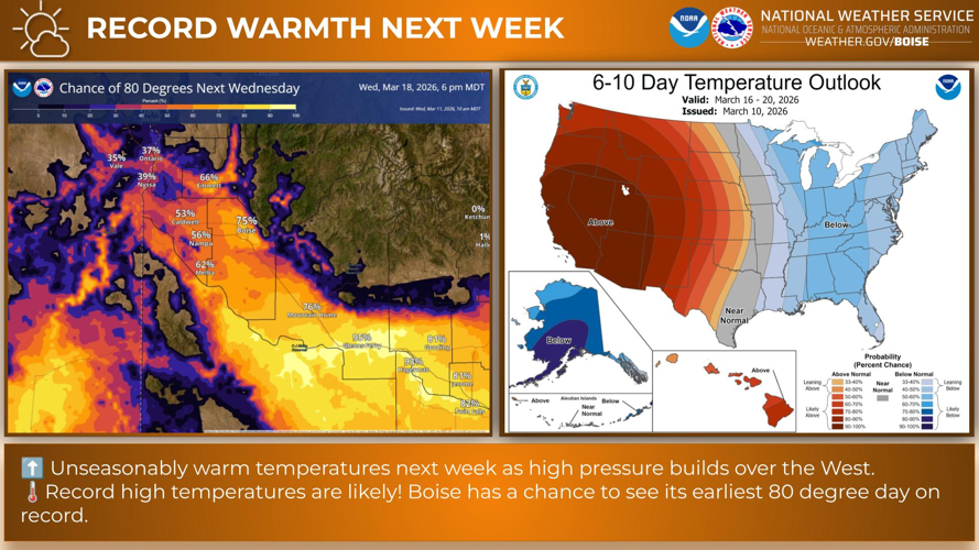 Warm weather nears record high in Boise, snowpack remains low entering ...