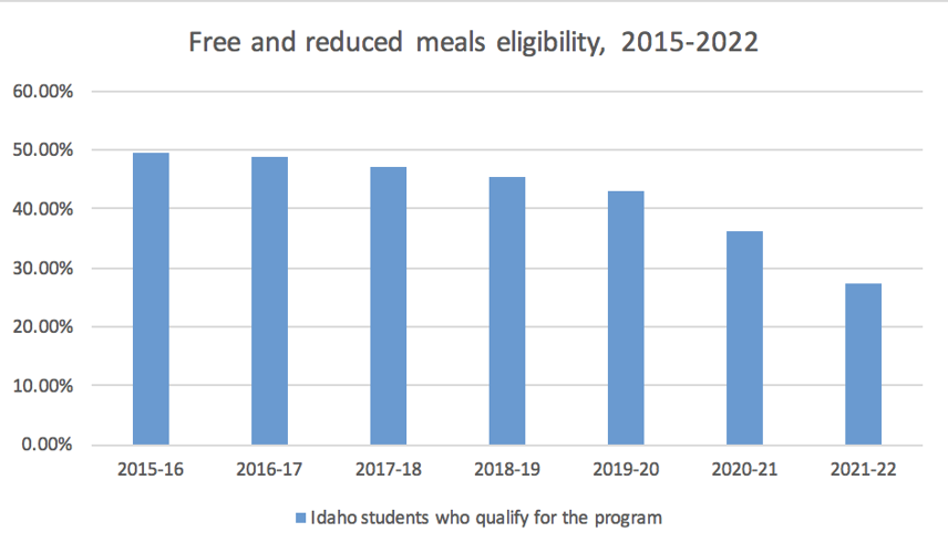 Eligibility for subsidized school meals fell by almost half in Idaho ...