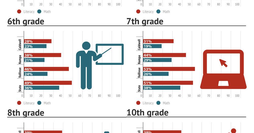 Schools grapple with low test scores | Members | idahopress.com